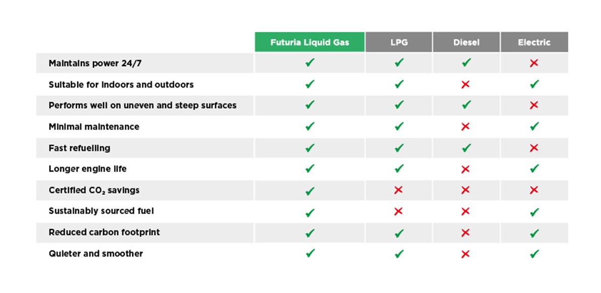 Forklift Fuel | Diesel v LPG Forklift | Calor Gas